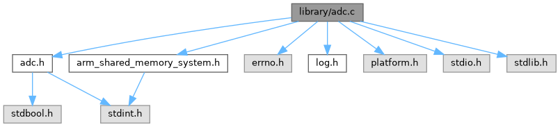 libpynq: library/adc.c File Reference