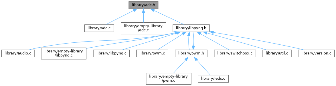 libpynq: library/adc.h File Reference