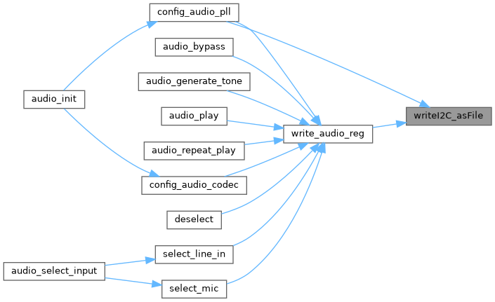 libpynq: library/empty-library/i2cps.c File Reference