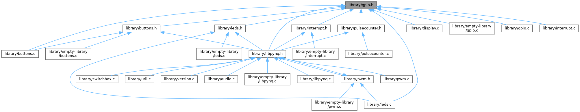 libpynq: library/gpio.h File Reference