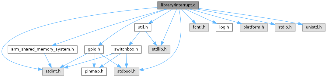 libpynq: library/interrupt.c File Reference
