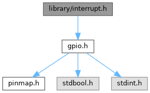 libpynq: library/interrupt.h File Reference