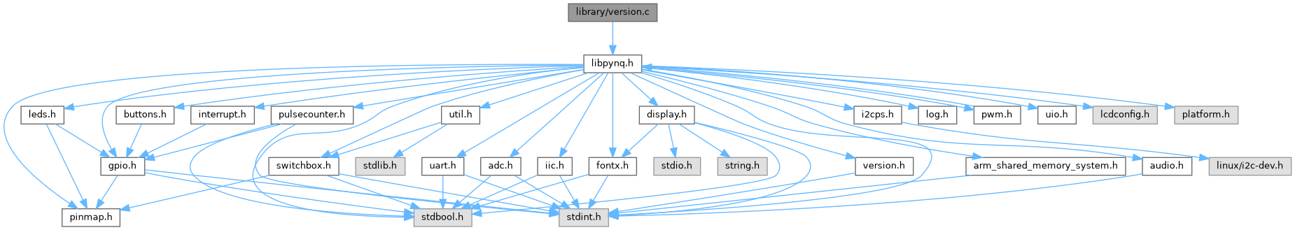 libpynq: library/version.c File Reference
